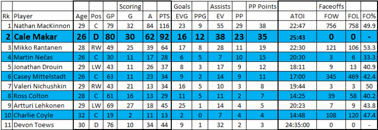 Today We Try Our Hand At Blueliner's Cale Makar Point Estimate