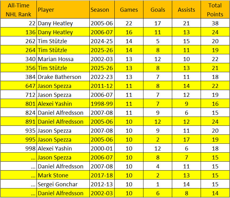 Stutzle is Having a Huge 2025-26